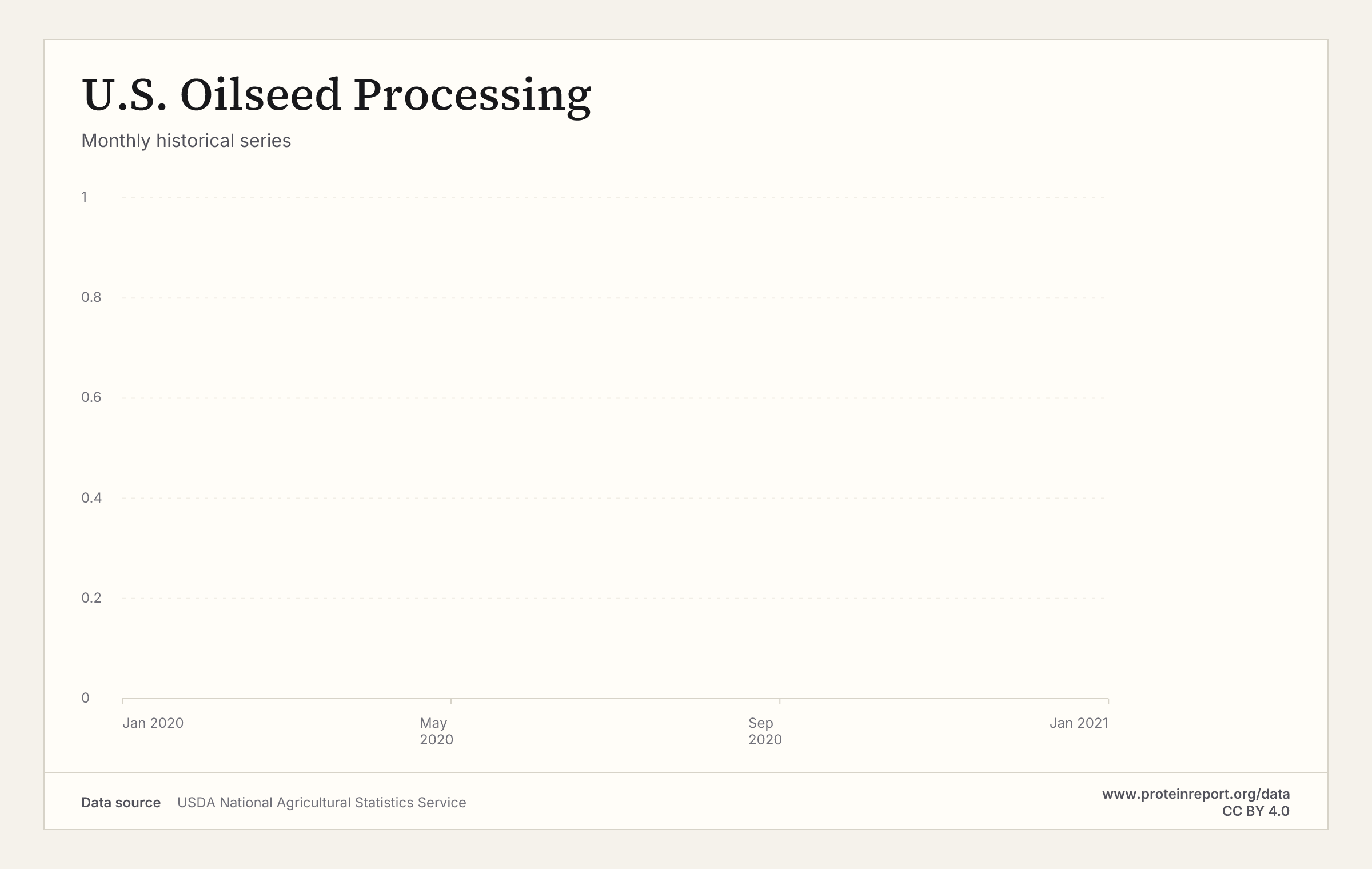 U.S. Oilseed Processing | Protein Report