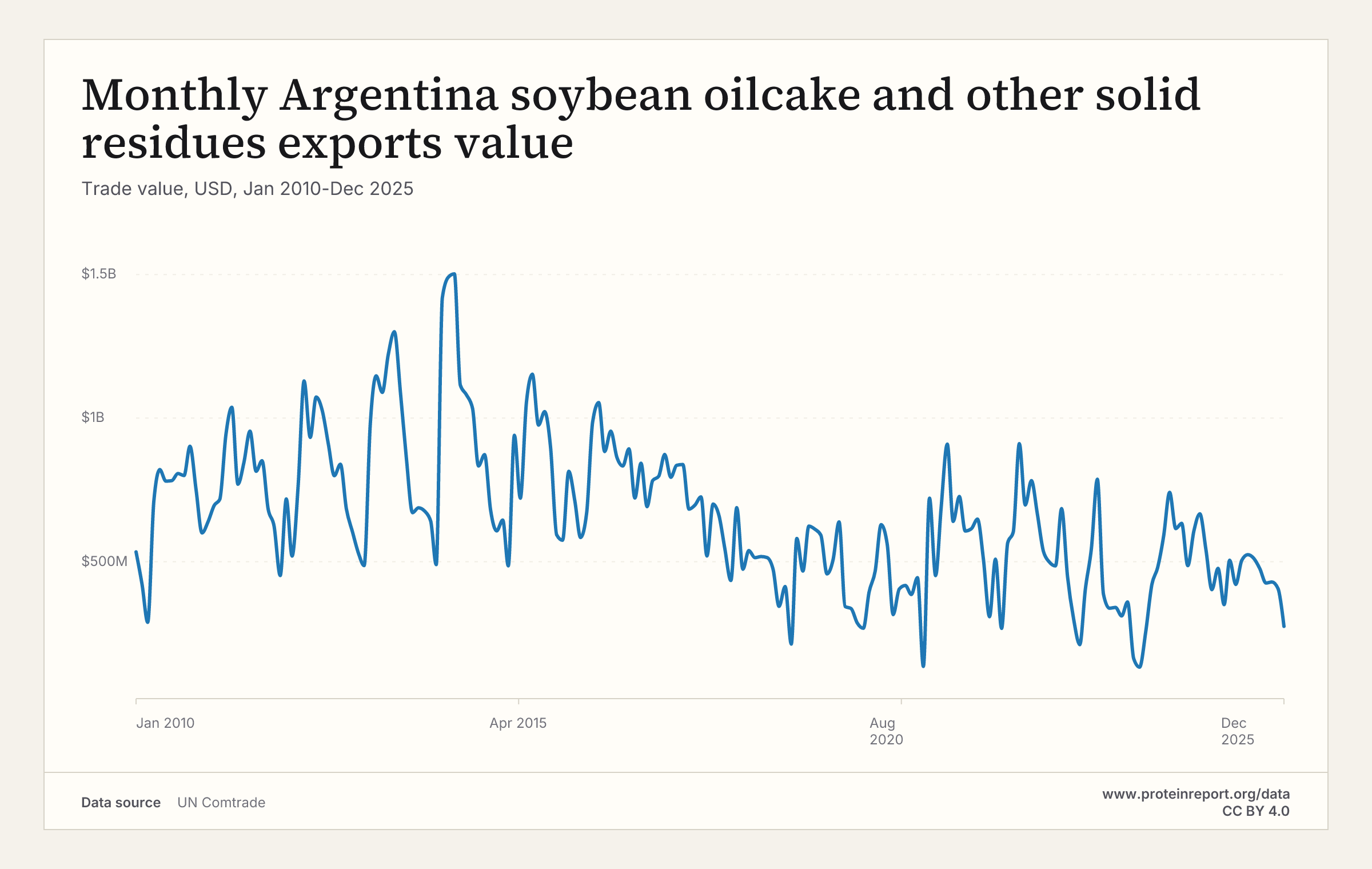 Monthly Argentina soybean oilcake and other solid residues exports ...