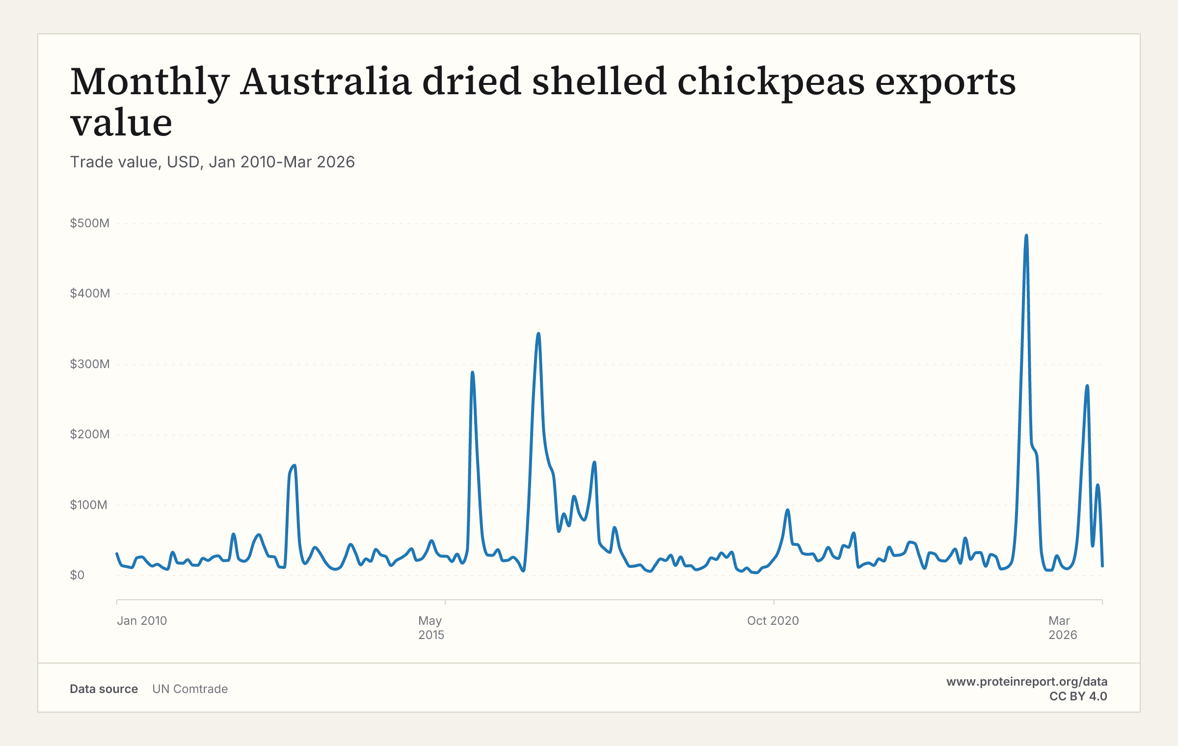 Monthly Australia dried shelled chickpeas exports value | Data Series ...