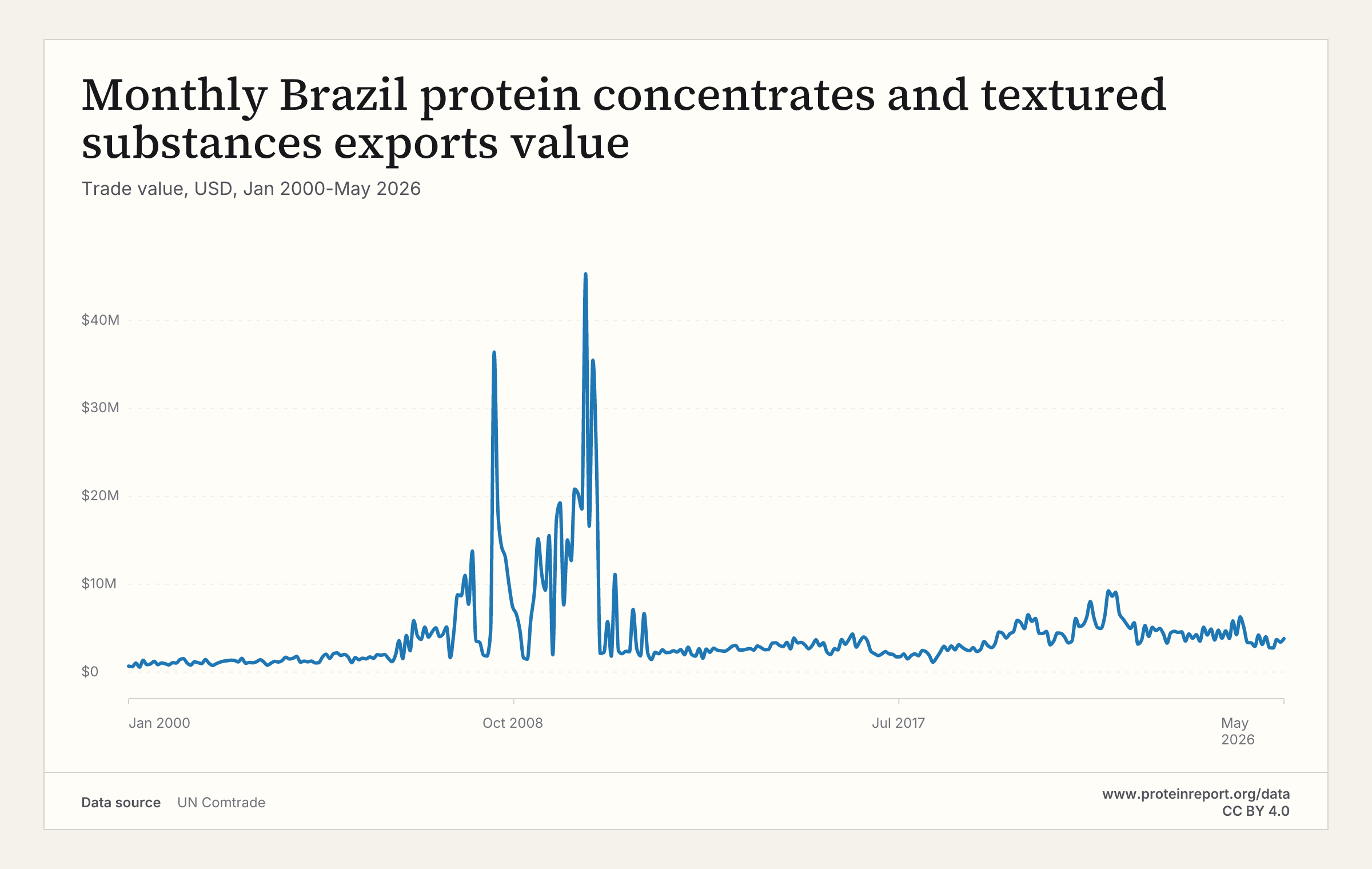 Monthly Brazil protein concentrates and textured substances exports ...