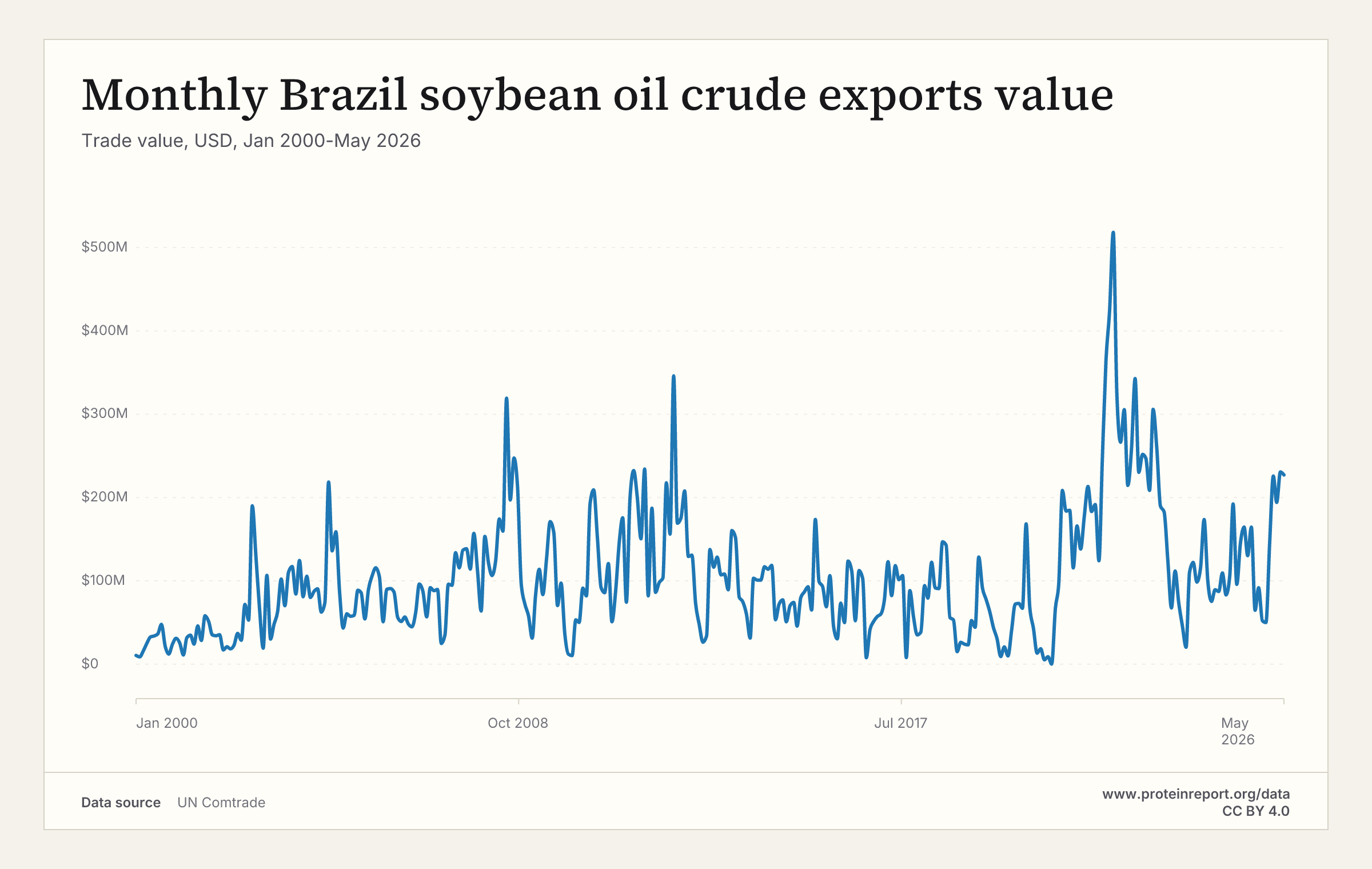 Monthly Brazil soybean oil crude exports value | Data Series | Protein ...