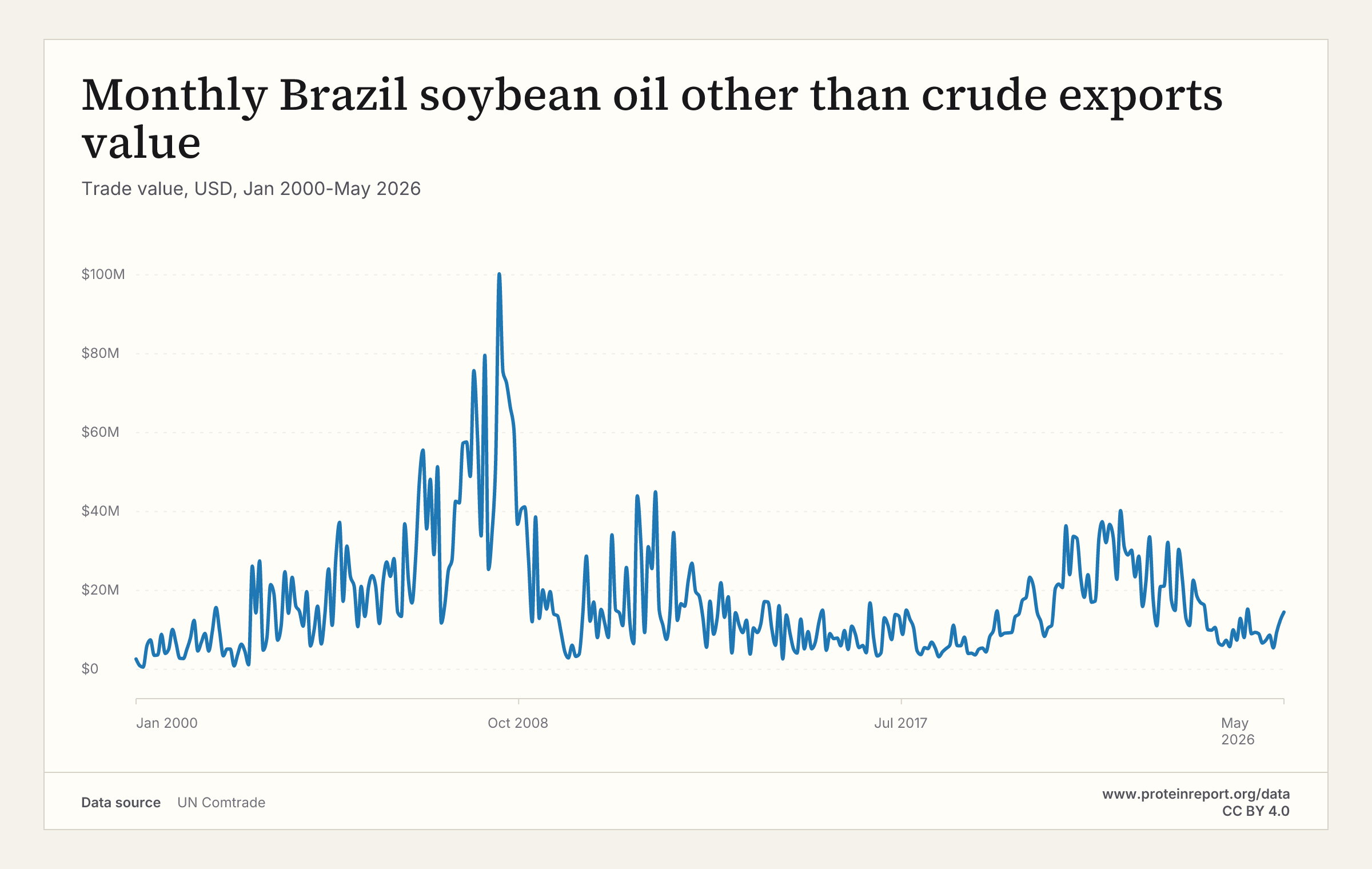 Monthly Brazil soybean oil other than crude exports value | Data Series ...