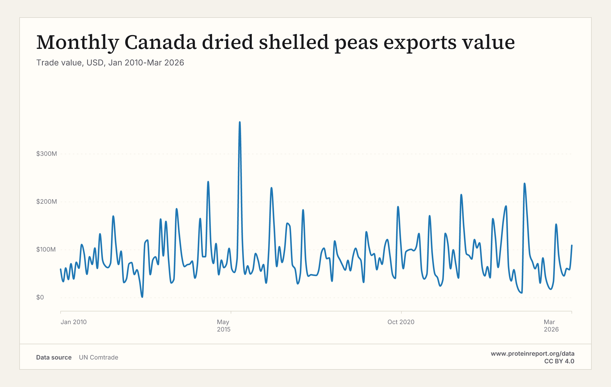 Monthly Canada dried shelled peas exports value | Data Series | Protein ...