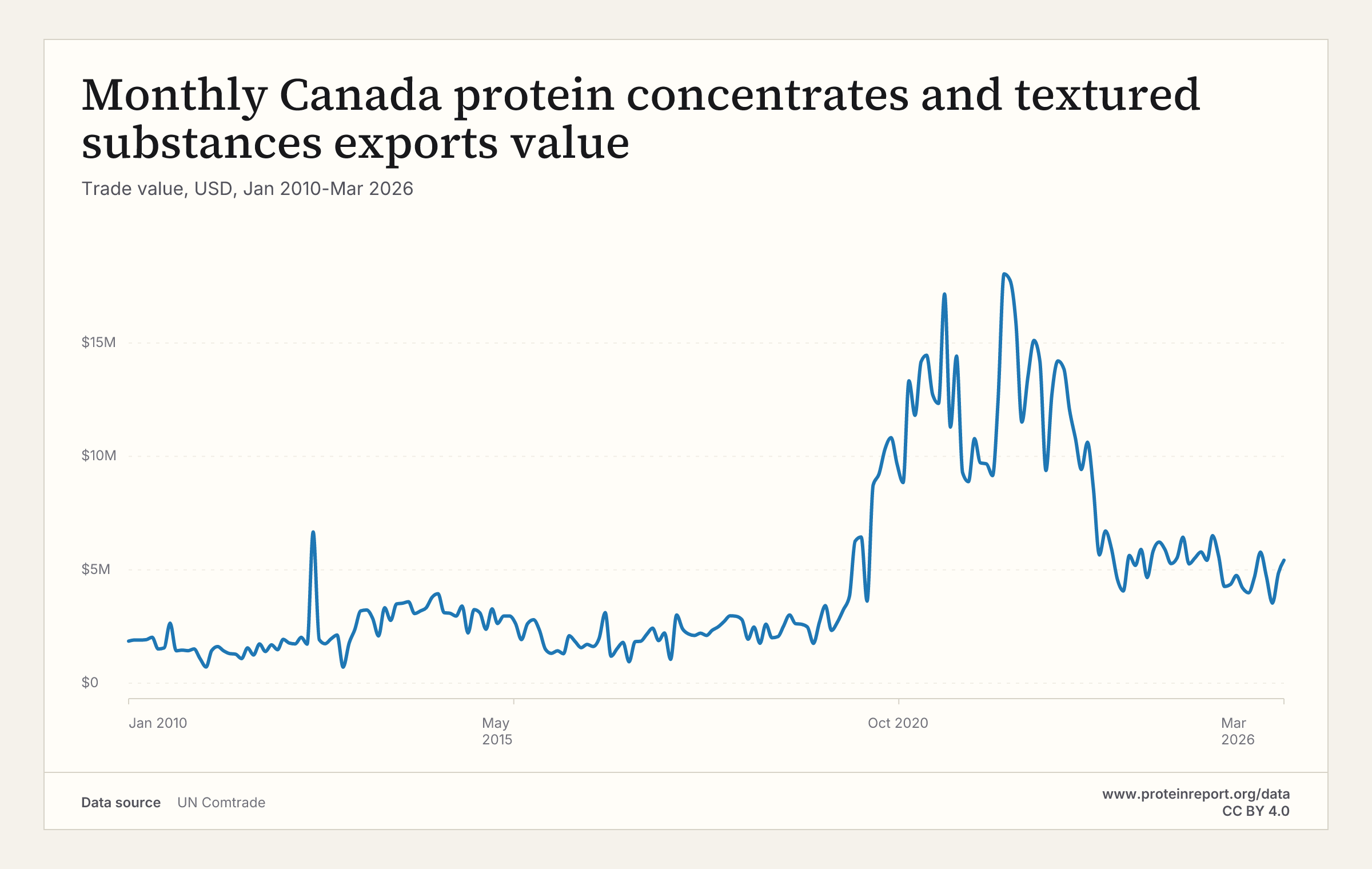 Monthly Canada protein concentrates and textured substances exports ...