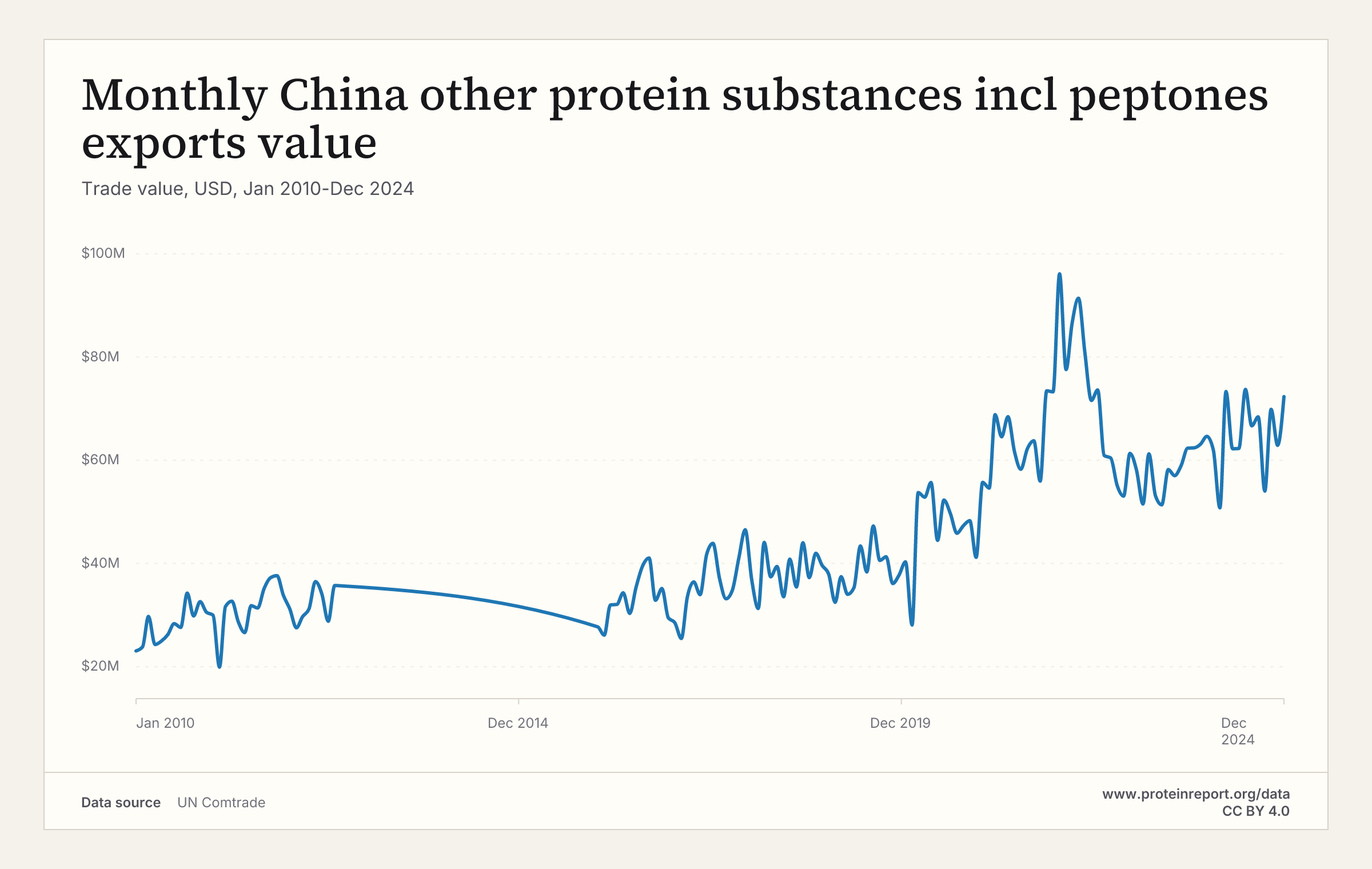 Monthly China other protein substances incl peptones exports value ...