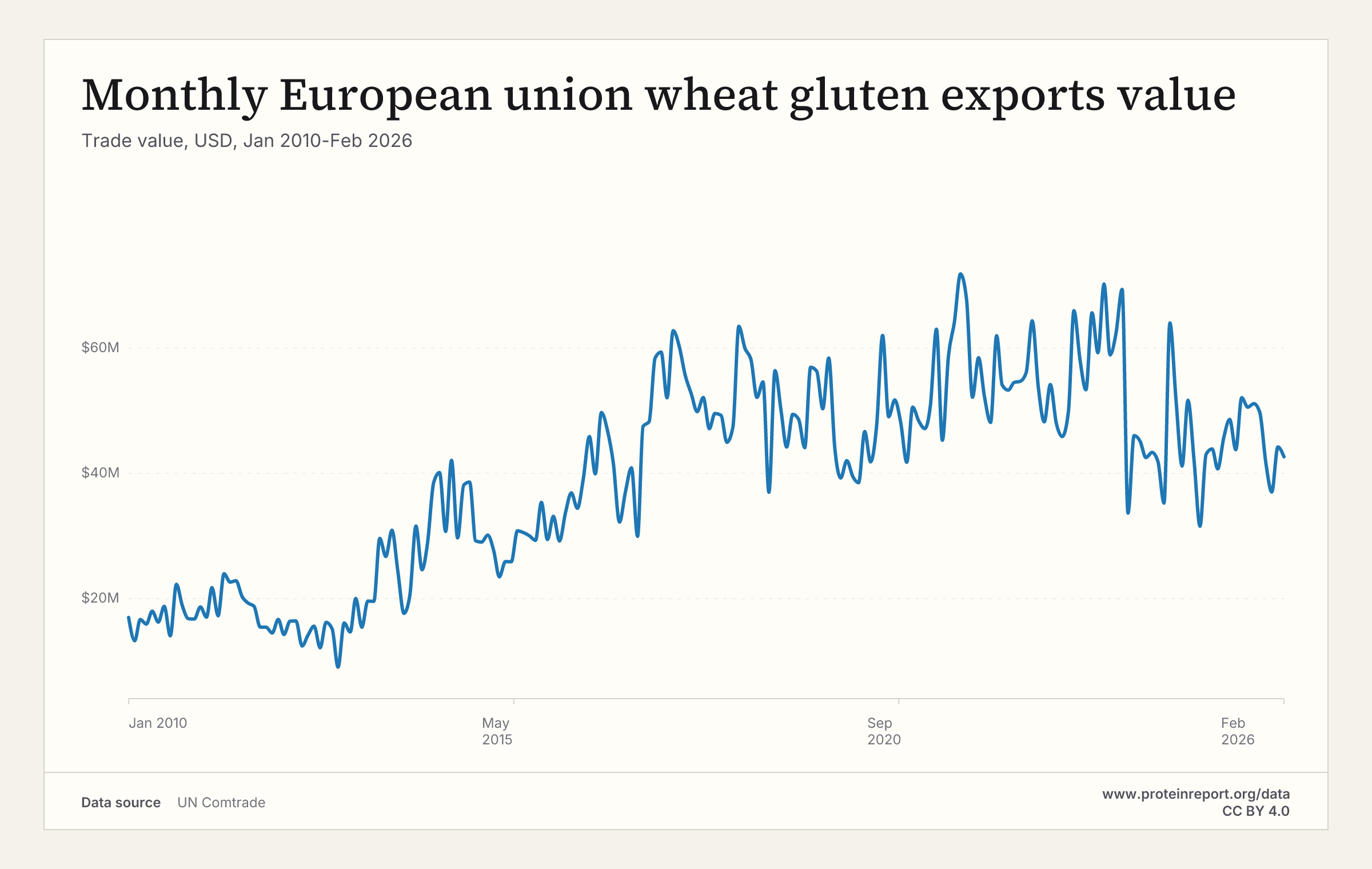 Monthly European union wheat gluten exports value | Data Series ...
