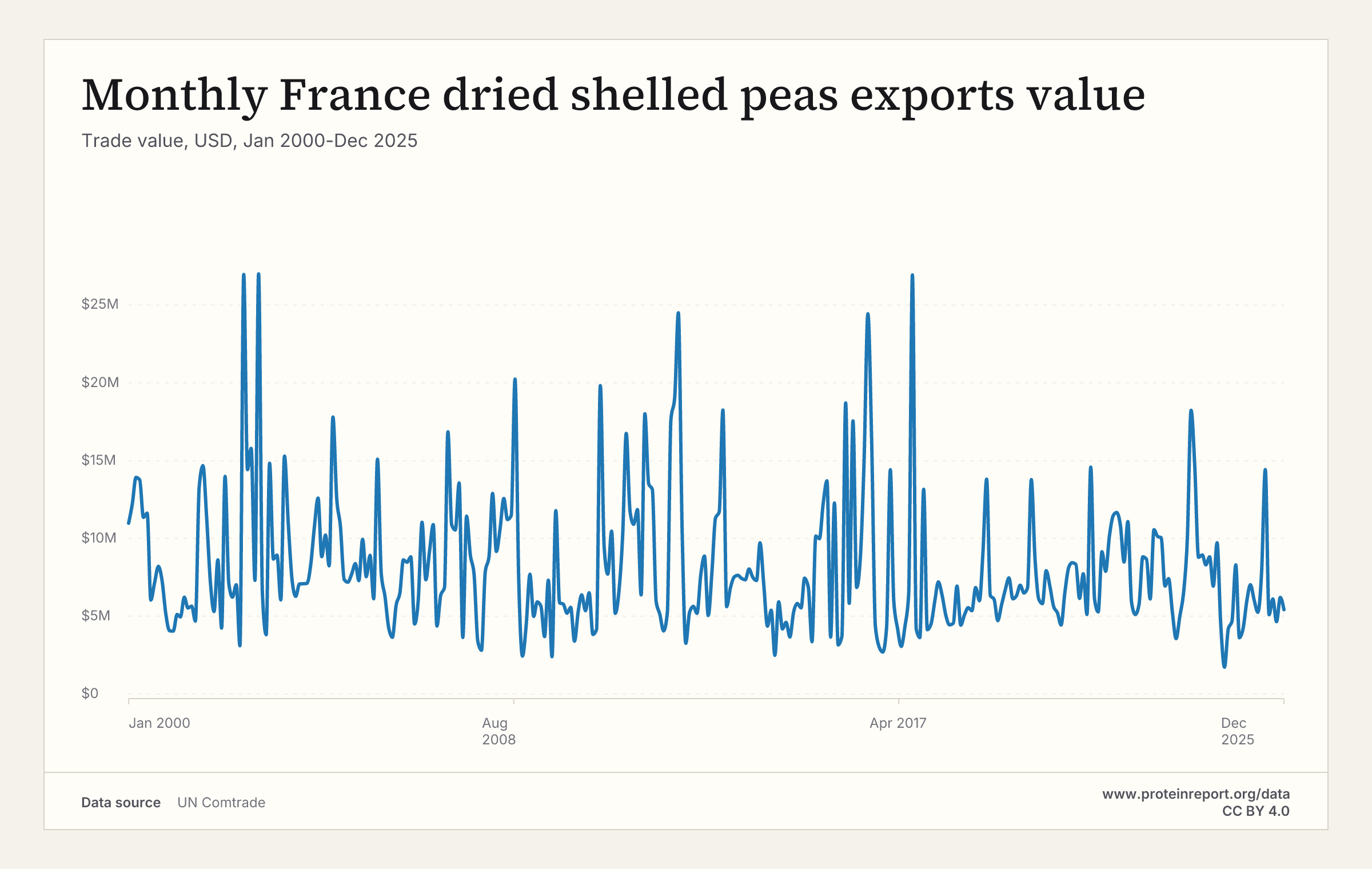 Monthly France dried shelled peas exports value | Data Series | Protein ...