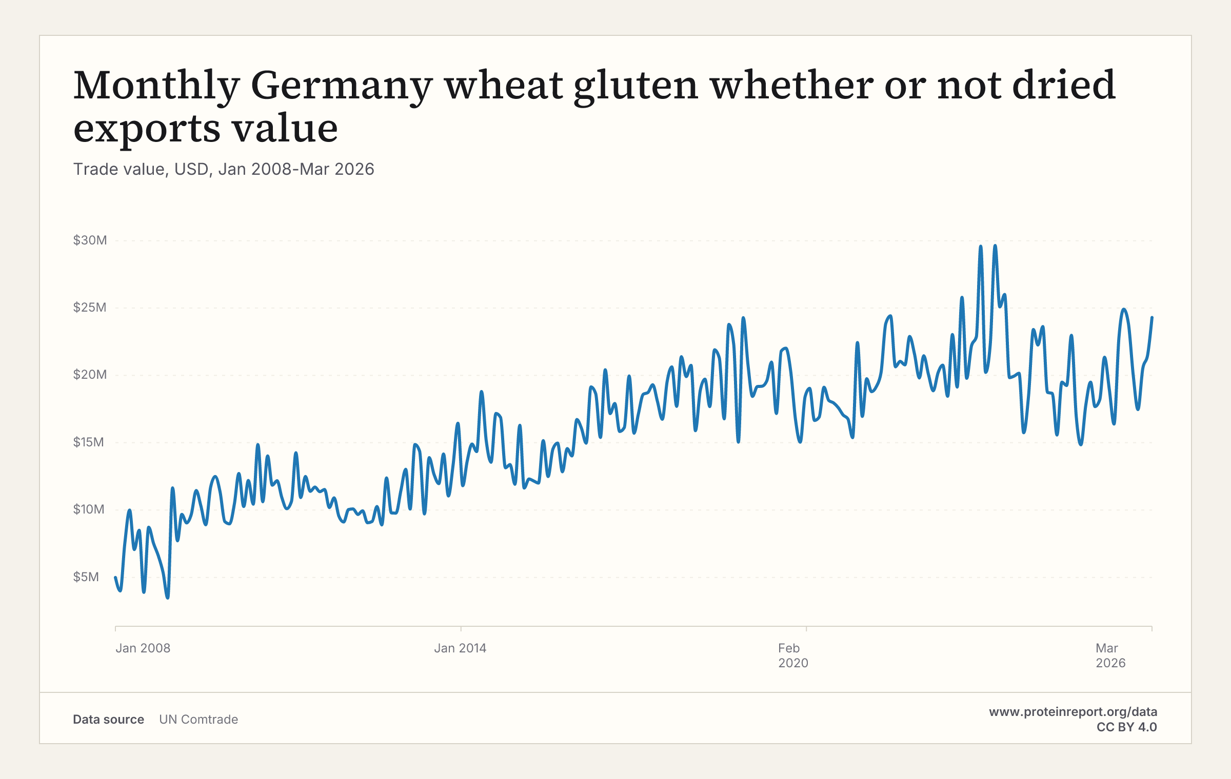 Monthly Germany wheat gluten whether or not dried exports value | Data ...