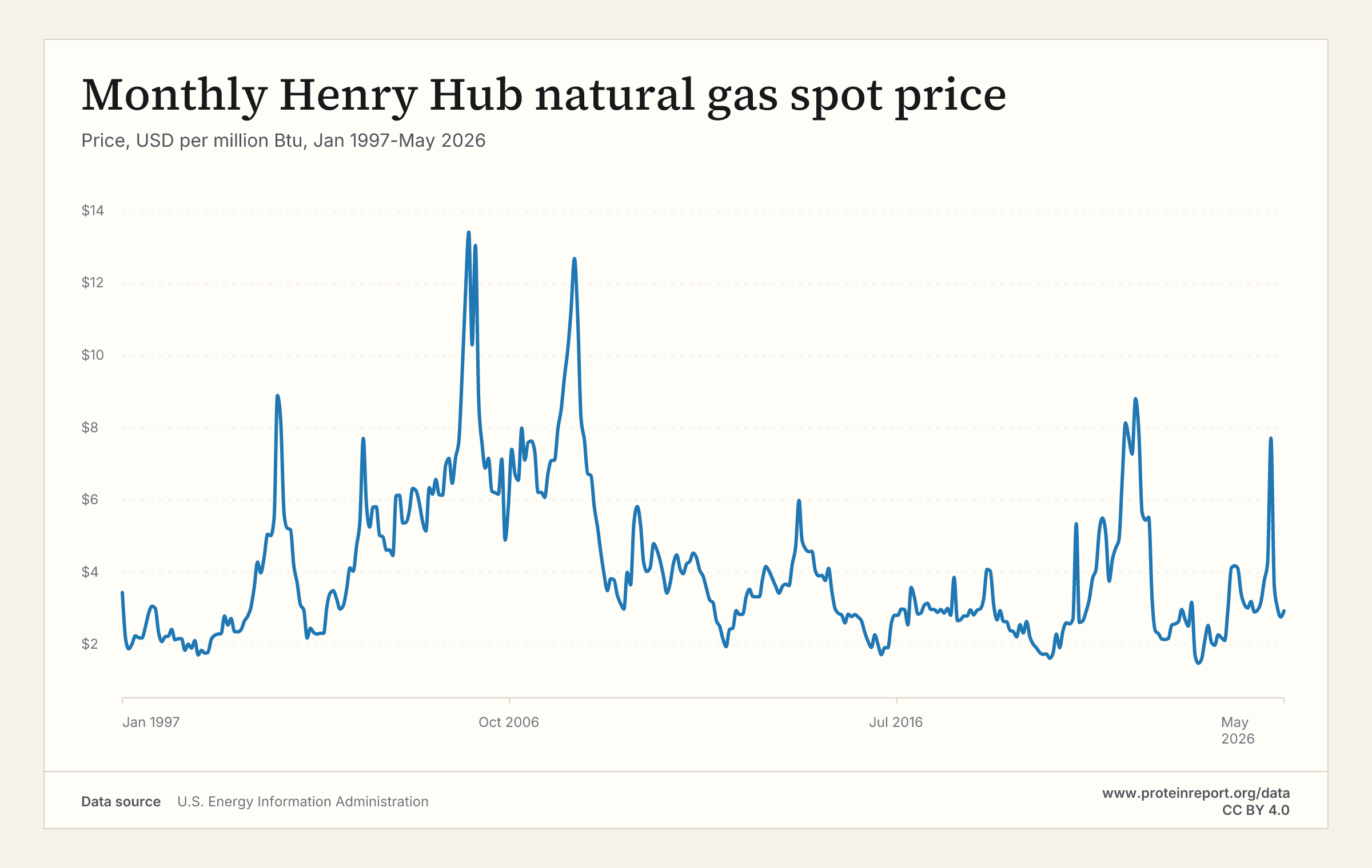 Monthly Henry Hub natural gas spot price | Data Series | Protein Report