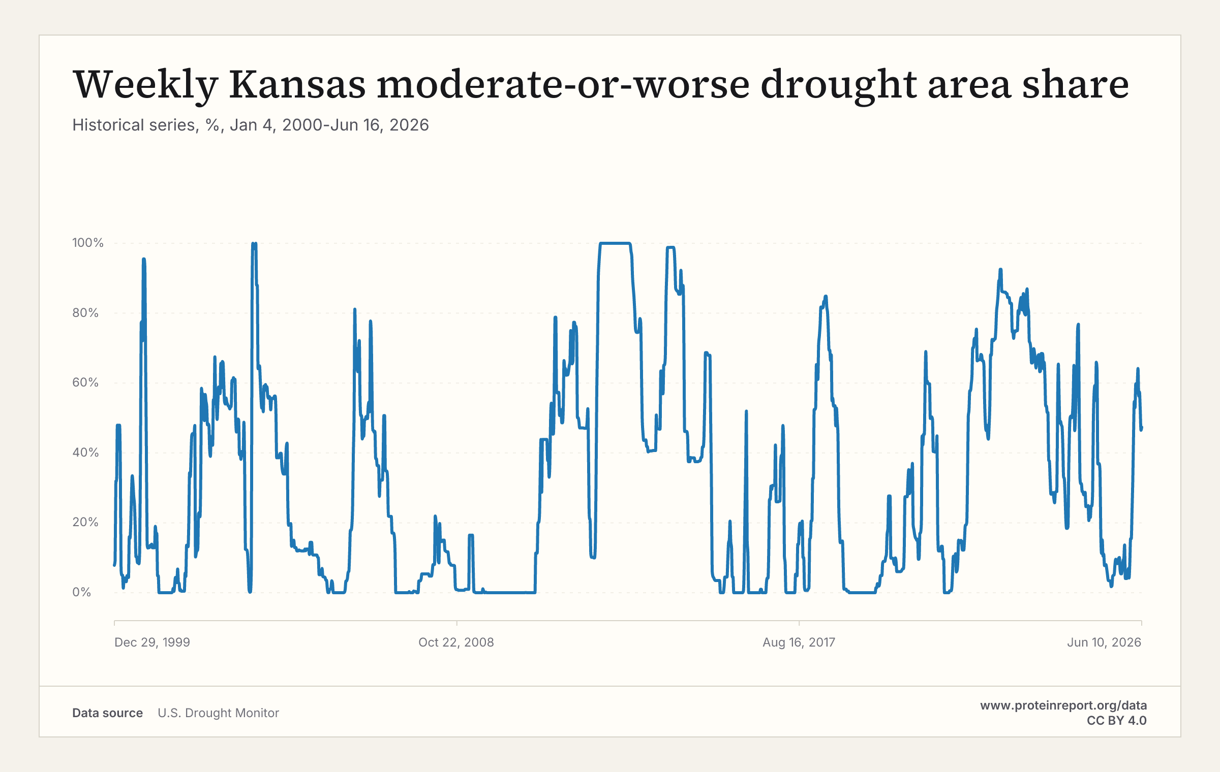 Weekly Kansas moderate-or-worse drought area share | Data Series ...