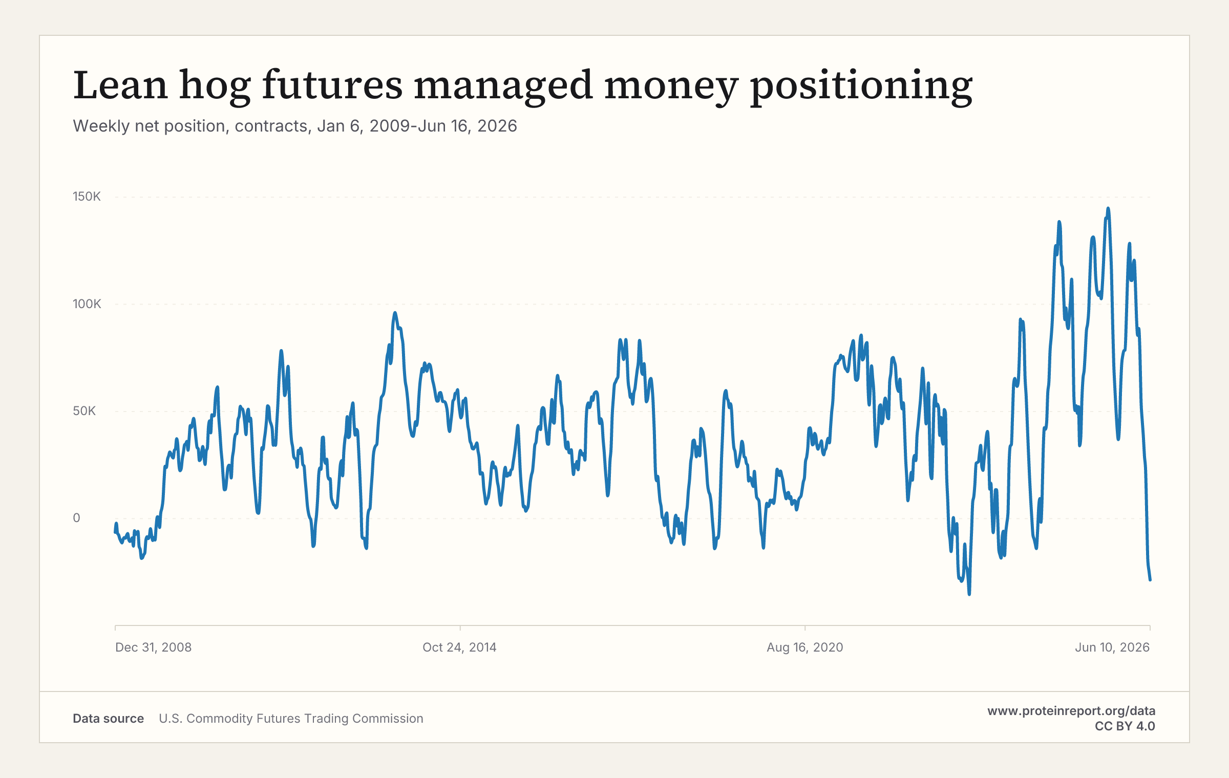 Lean hog futures managed money positioning | Data Series | Protein Report