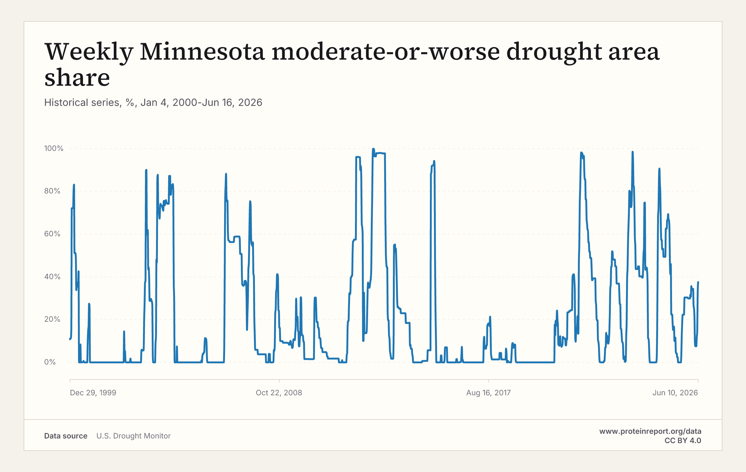 Weekly Minnesota moderate-or-worse drought area share | Data Series ...