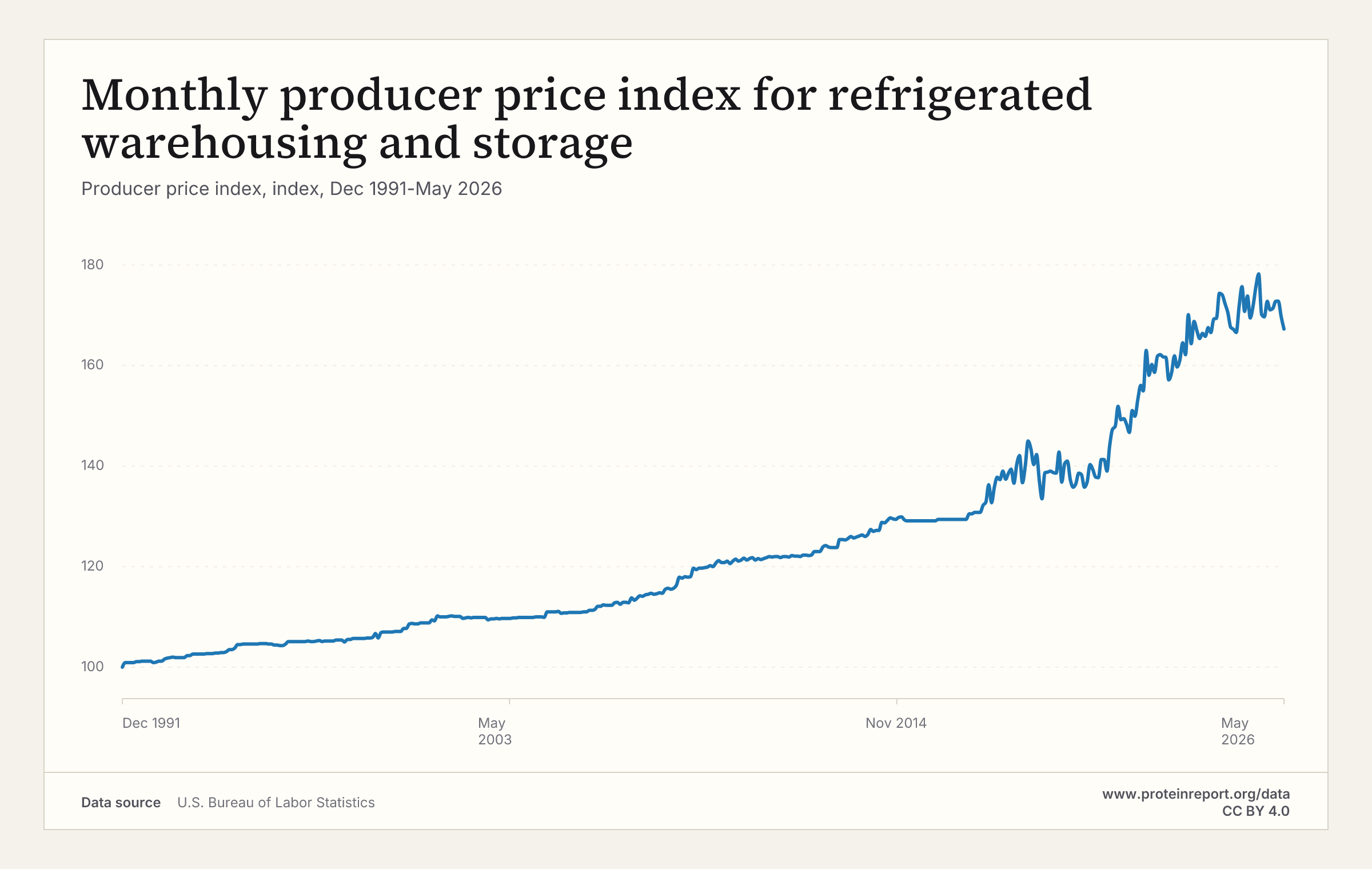 Monthly producer price index for refrigerated warehousing and storage ...