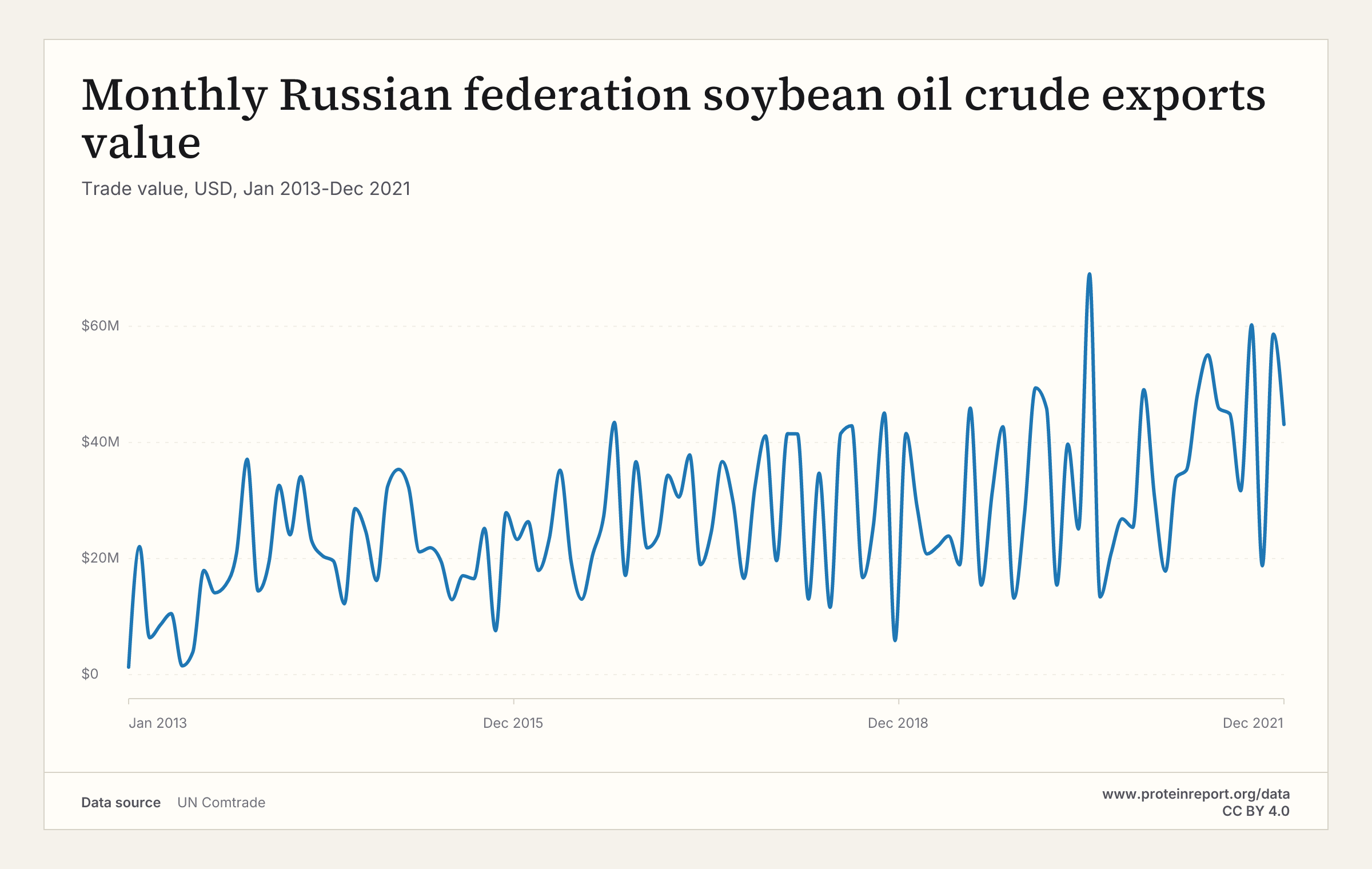 Monthly Russian federation soybean oil crude exports value | Data ...