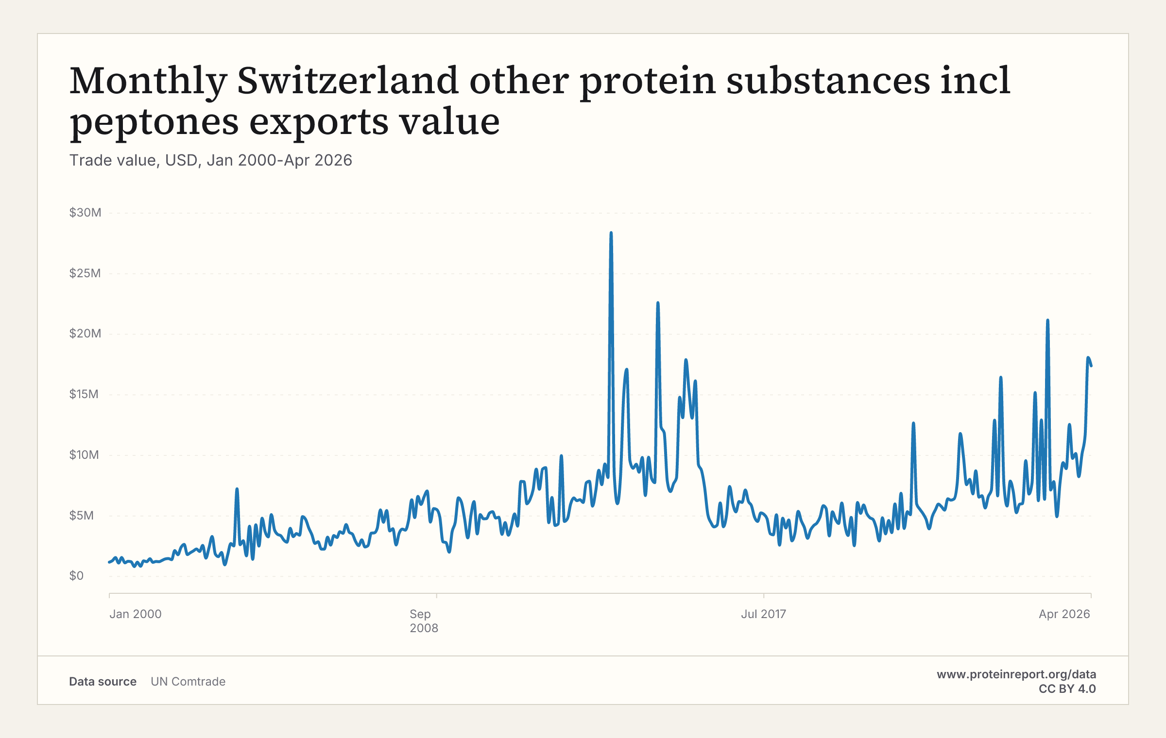 Monthly Switzerland other protein substances incl peptones exports ...