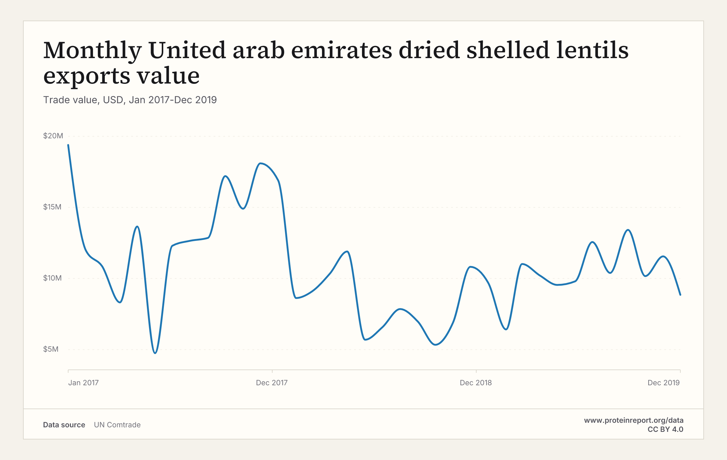 Monthly United arab emirates dried shelled lentils exports value | Data ...
