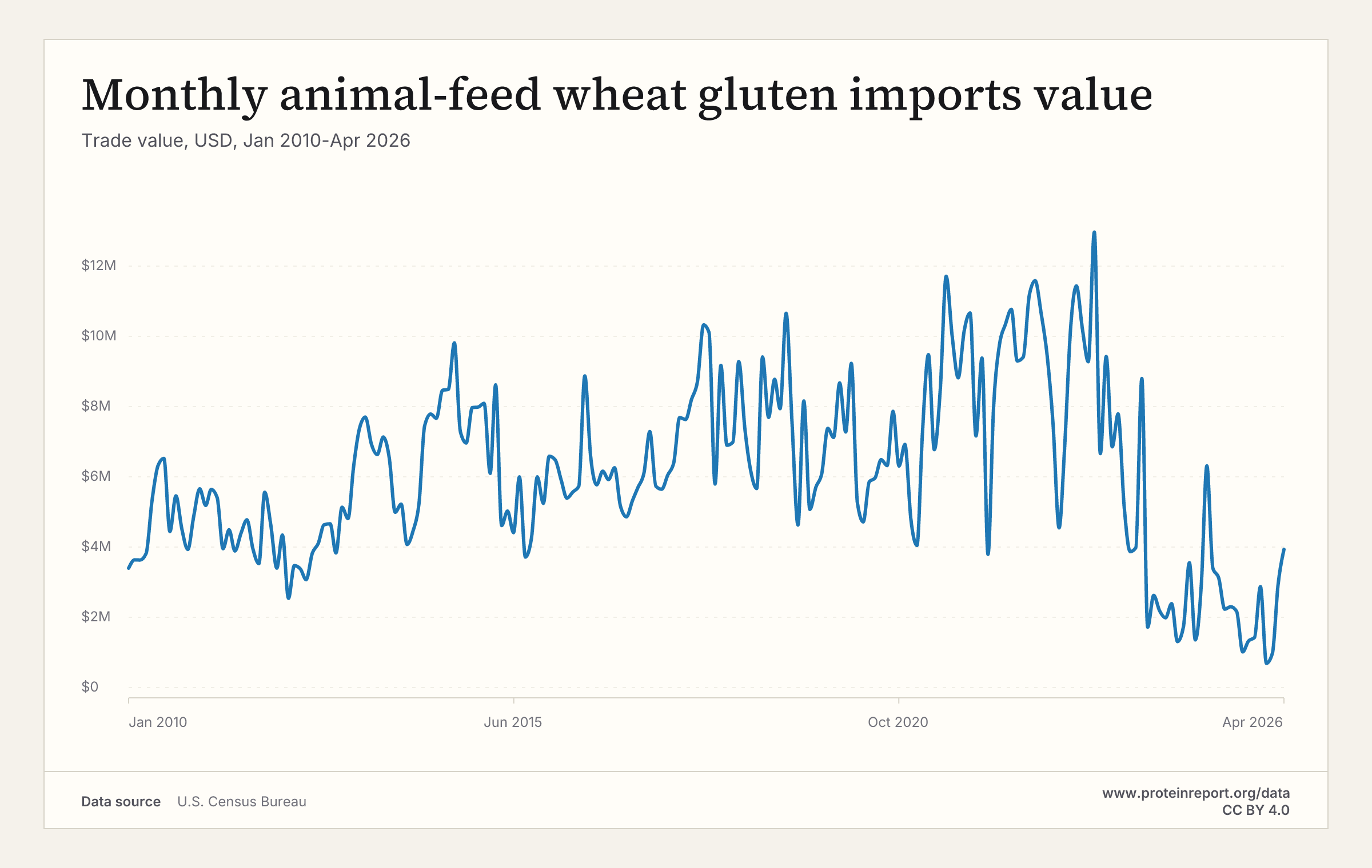 Monthly animal-feed wheat gluten imports value | Data Series | Protein ...
