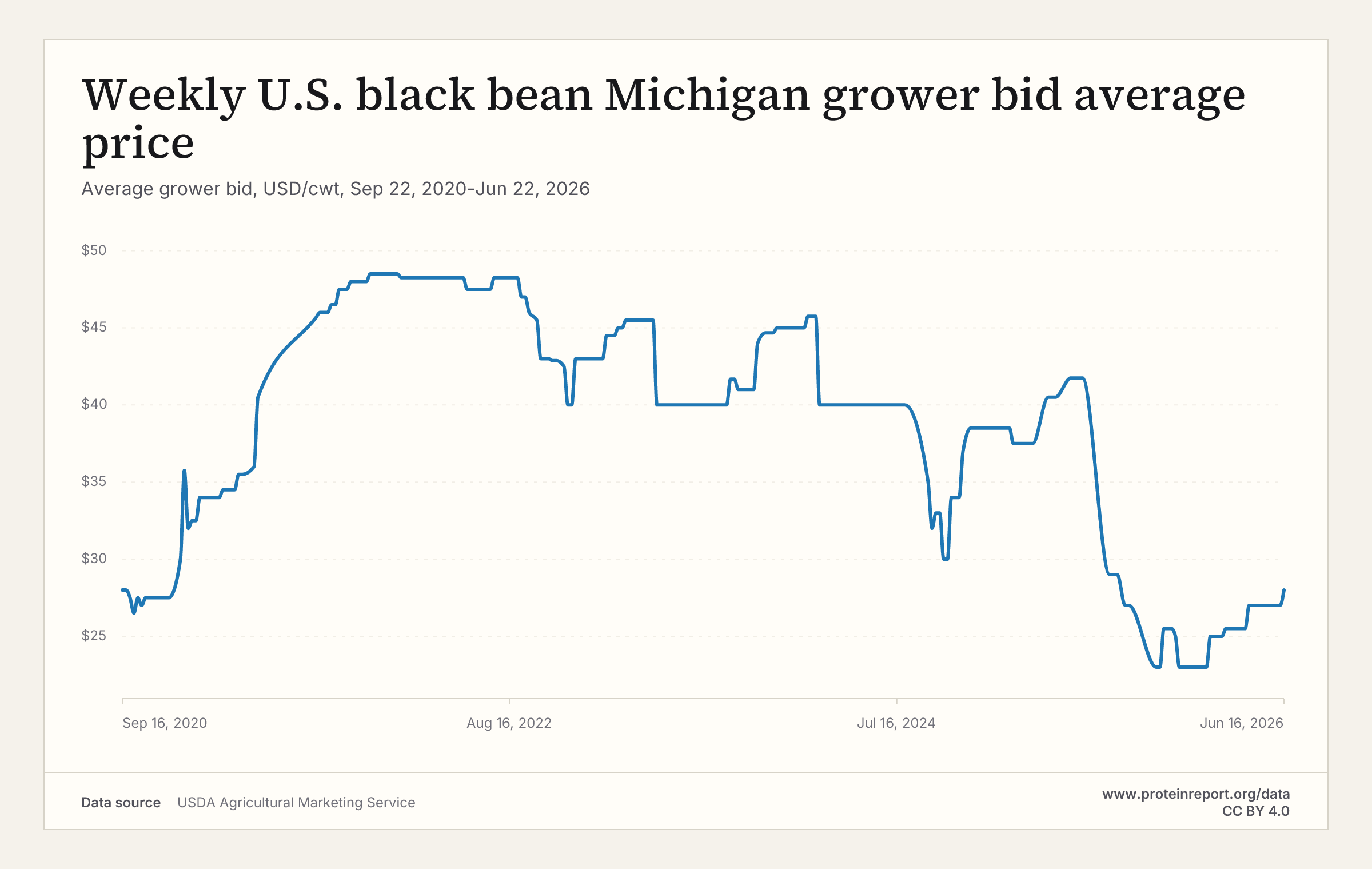 Weekly U.S. black bean Michigan grower bid average price | Data Series ...