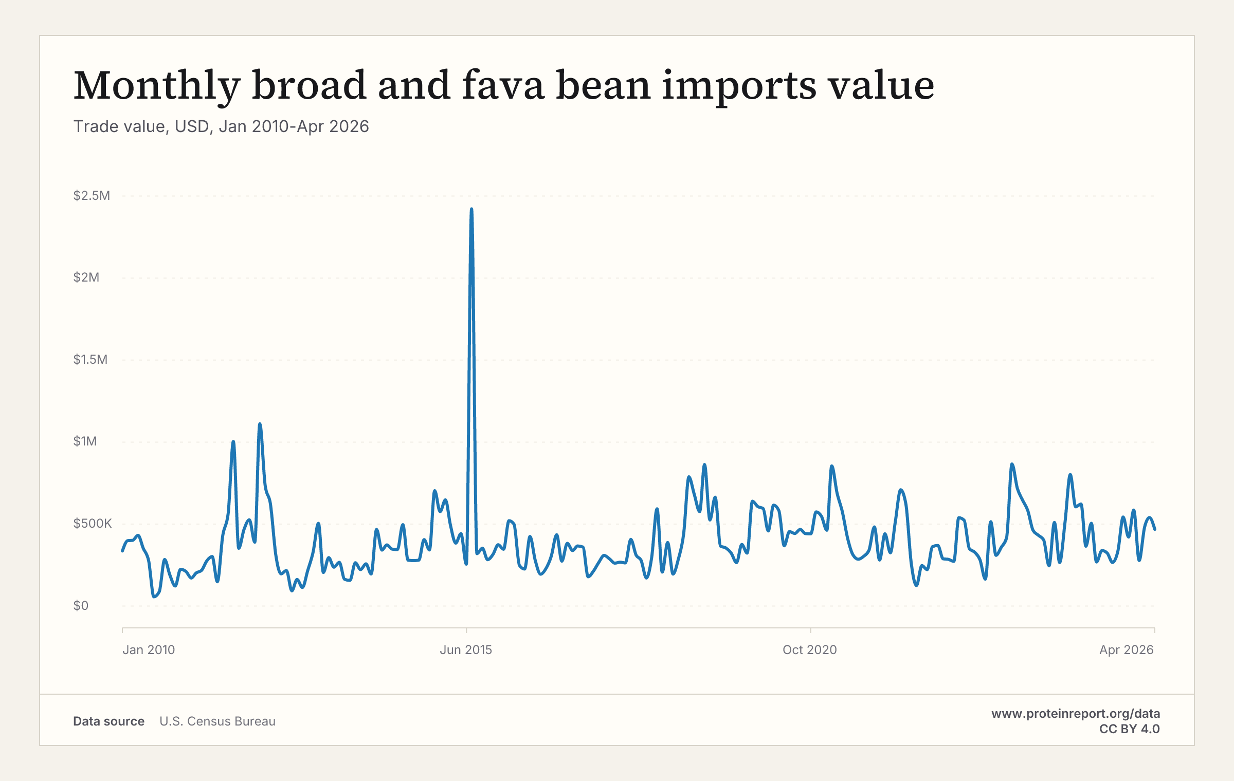 Monthly broad and fava bean imports value | Data Series | Protein Report