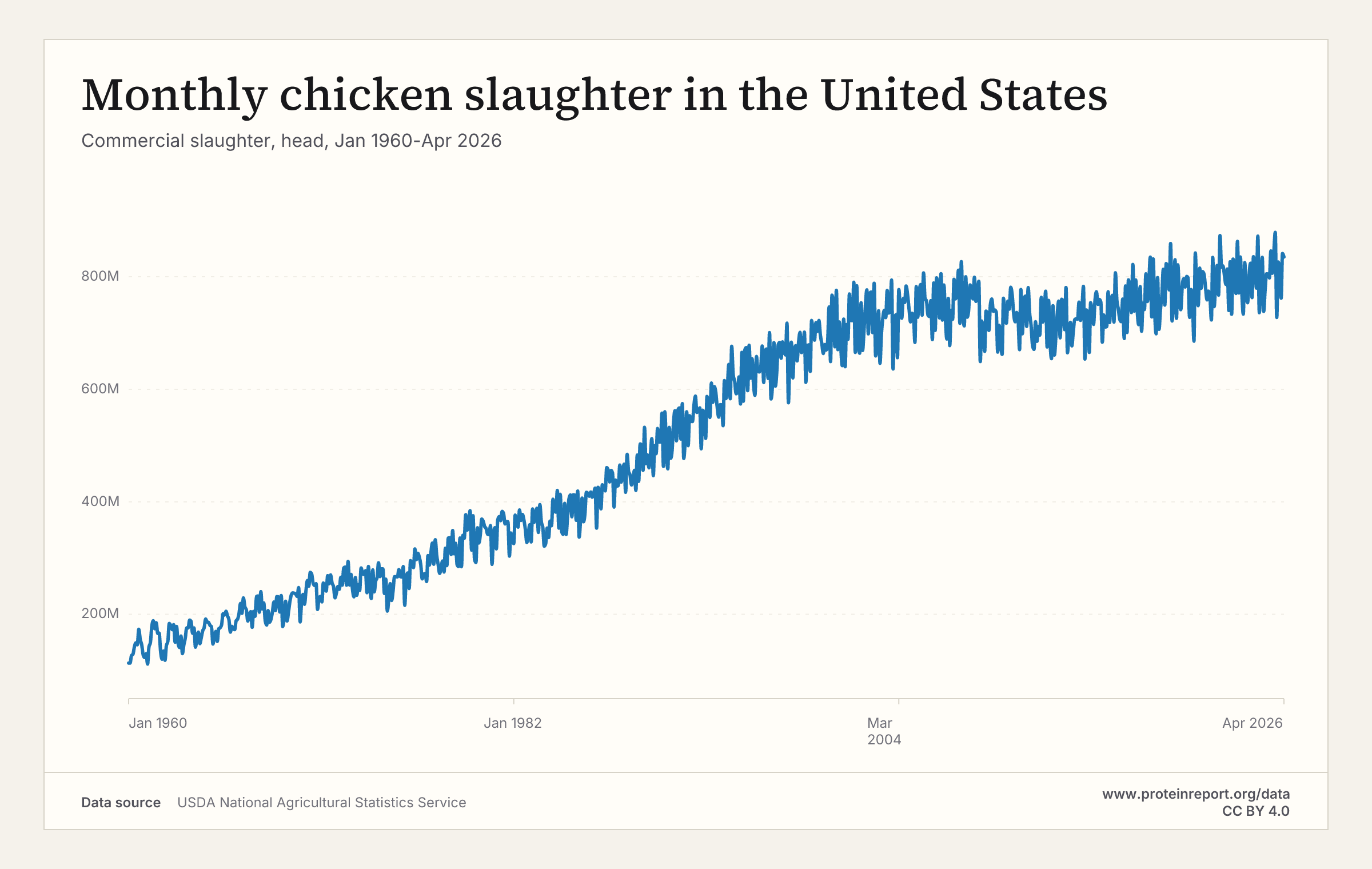 Monthly chicken slaughter in the United States | Data Series | Protein ...