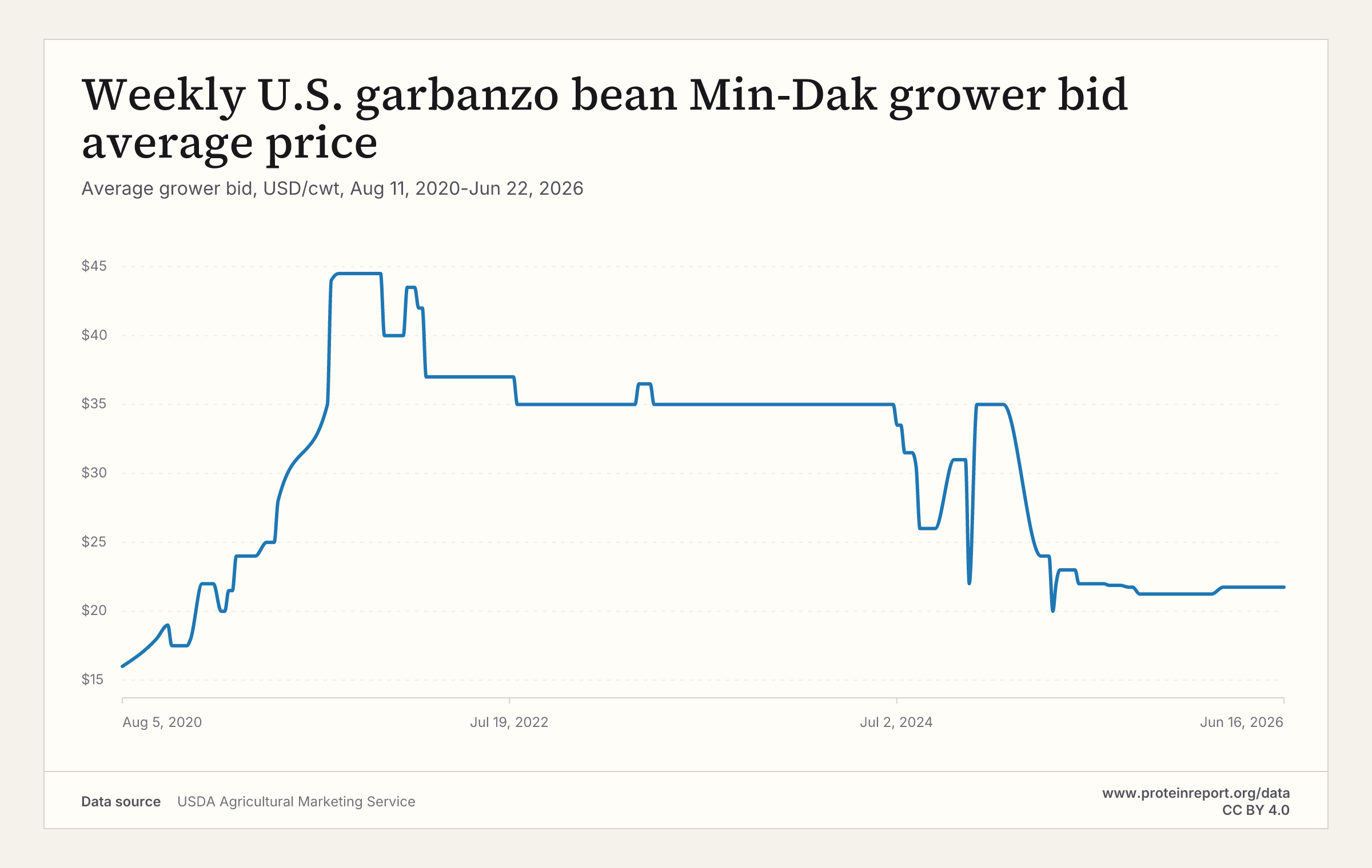 Weekly U.S. garbanzo bean Min-Dak grower bid average price | Data ...