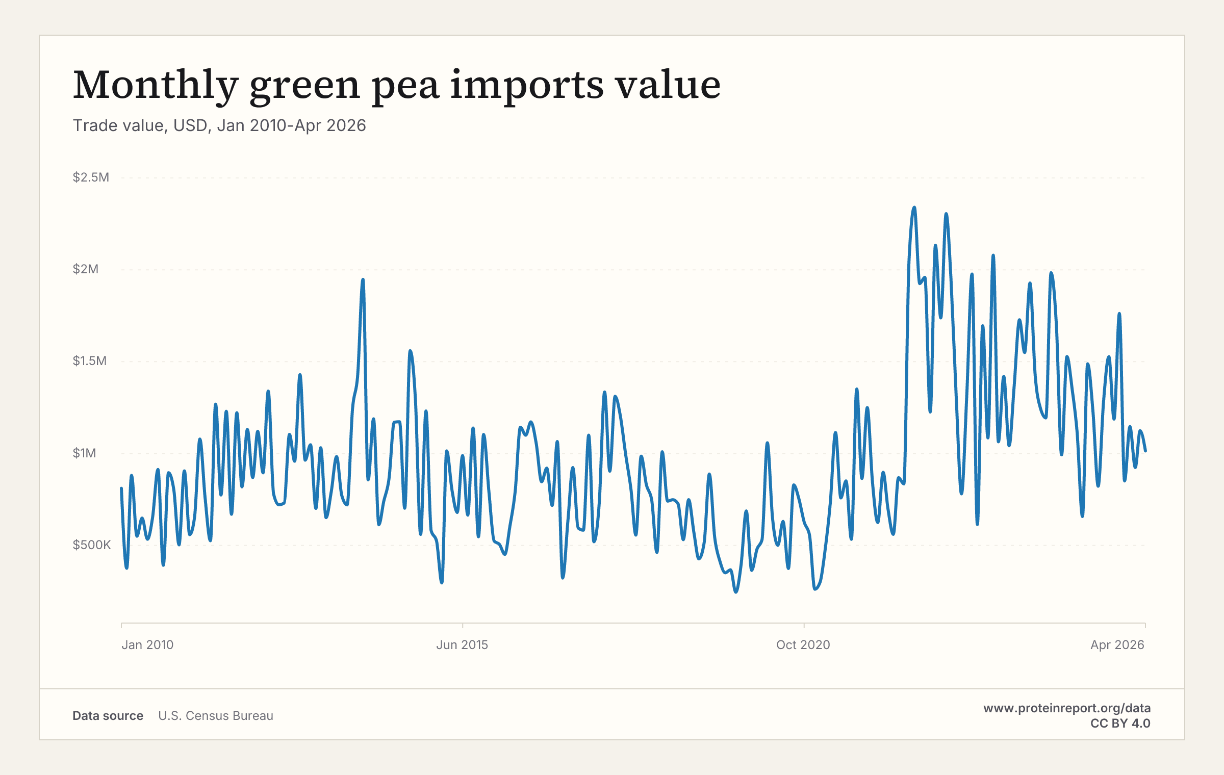 Monthly green pea imports value | Data Series | Protein Report