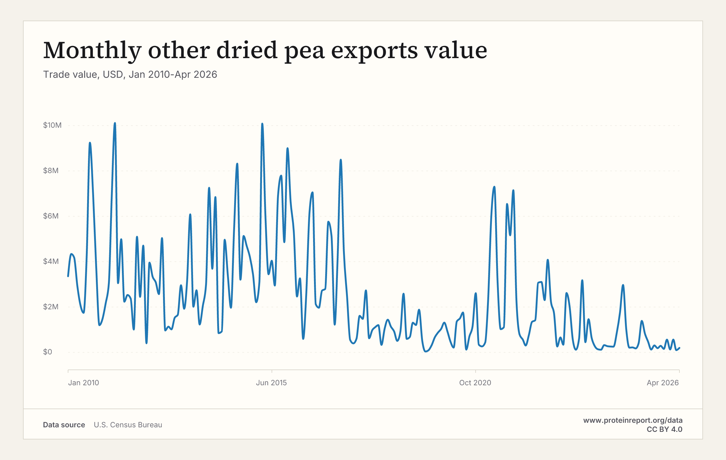 Monthly other dried pea exports value | Data Series | Protein Report
