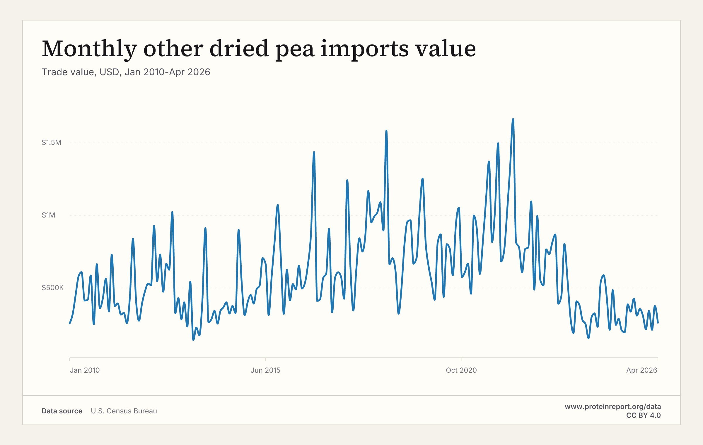 Monthly other dried pea imports value | Data Series | Protein Report