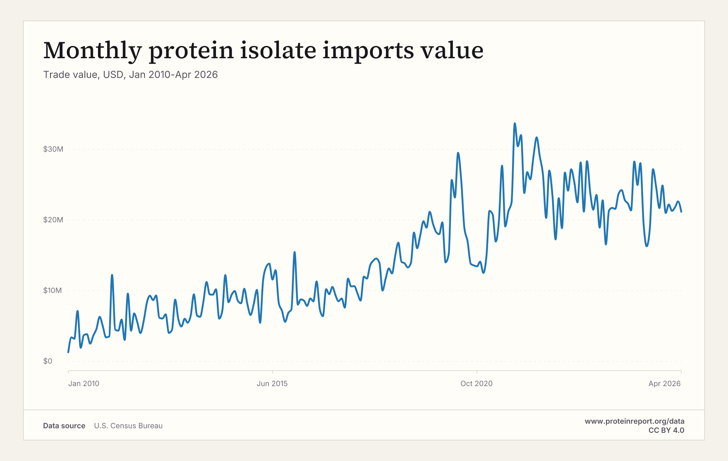 Monthly protein isolate imports value | Data Series | Protein Report