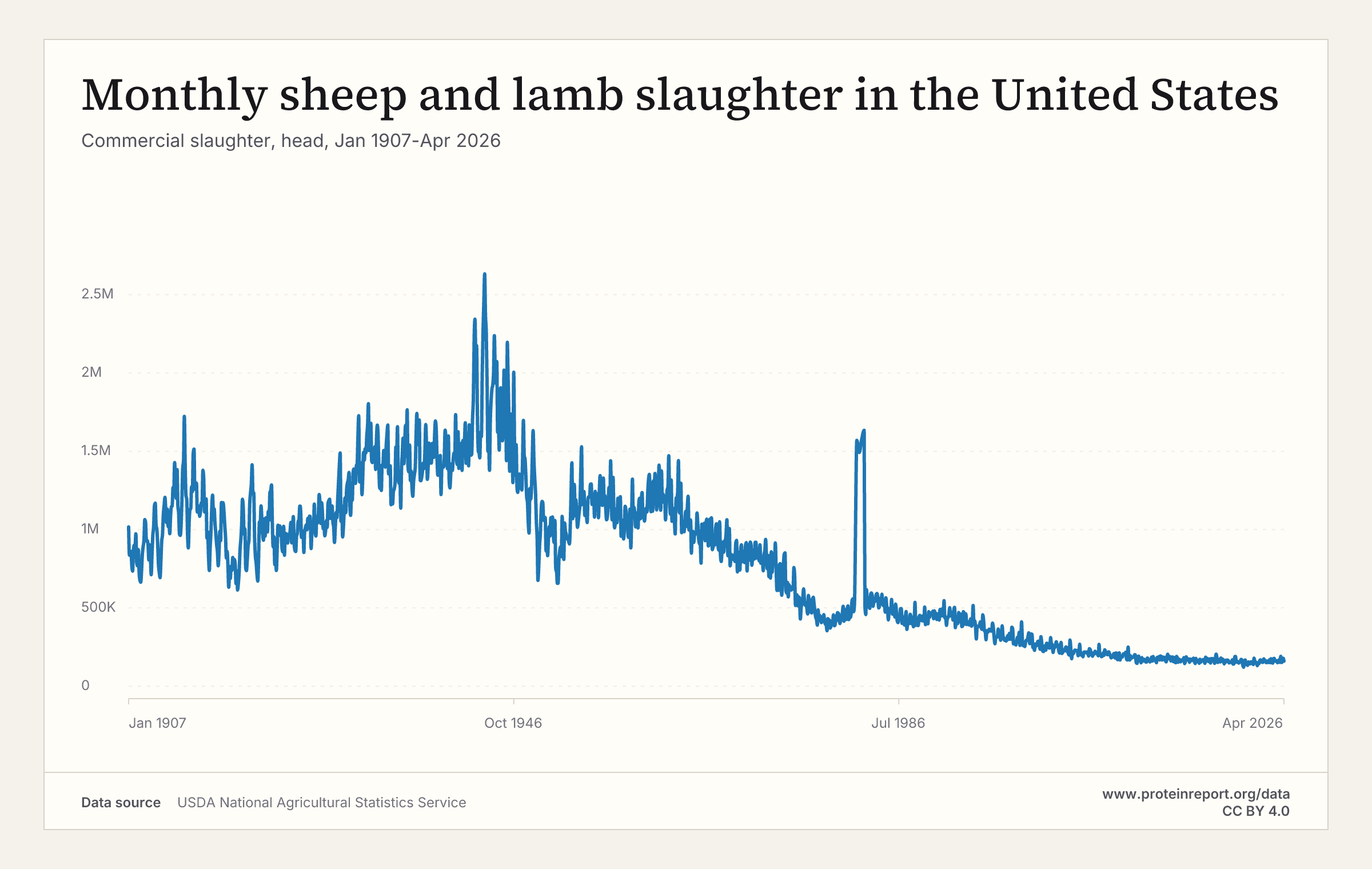 Monthly sheep and lamb slaughter in the United States | Data Series ...