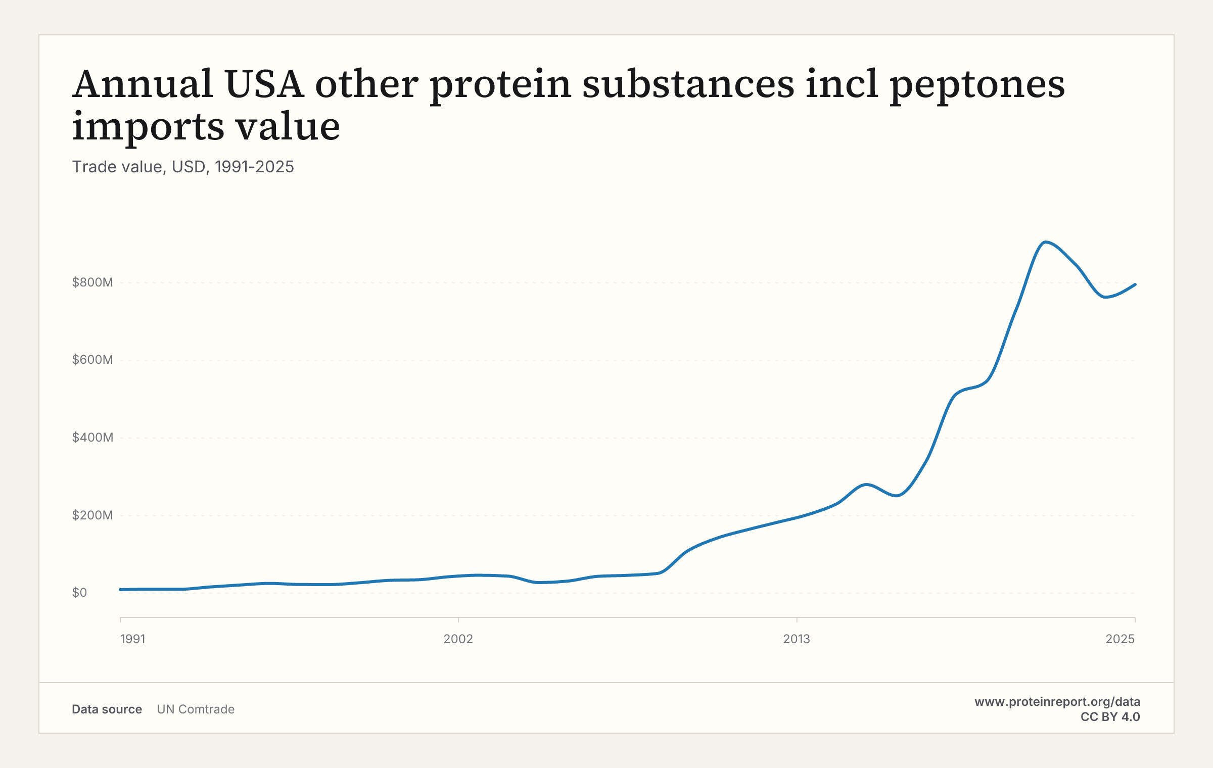 Annual USA other protein substances incl peptones imports value | Data ...